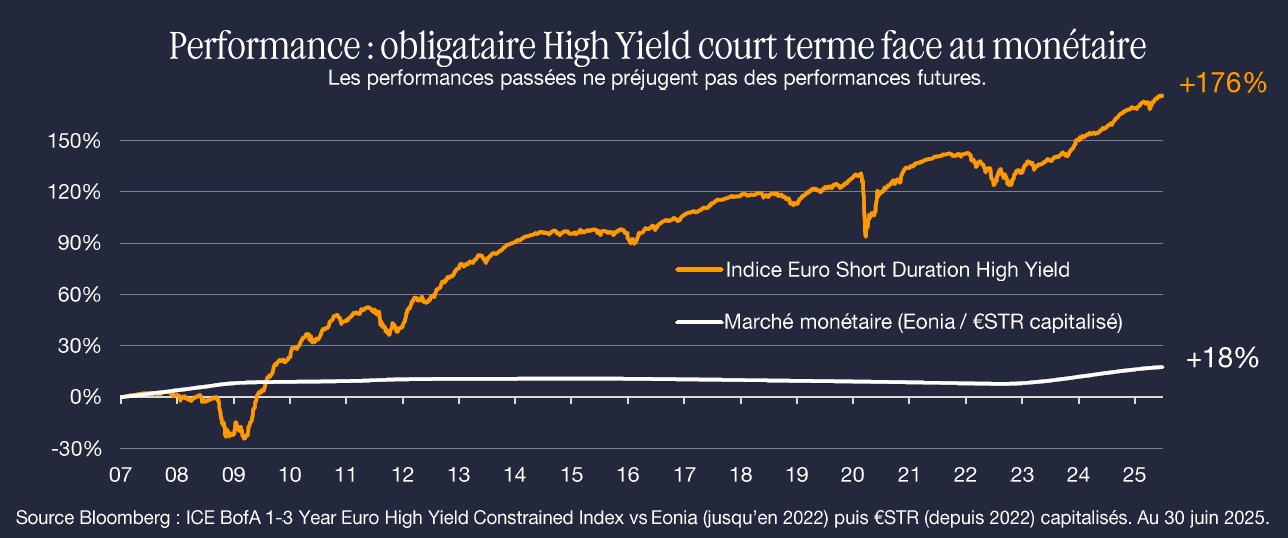 L’obligataire court terme creuse l’écart face au monétaire | Allnews