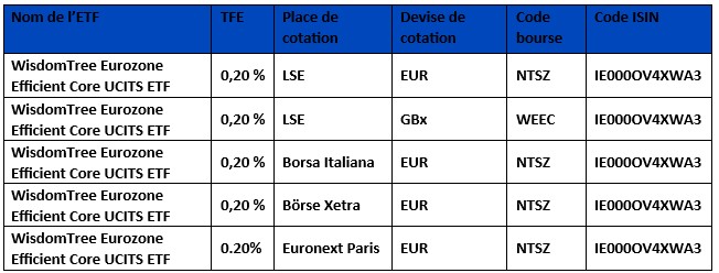 WisdomTree enrichit sa gamme d’ETF | Allnews